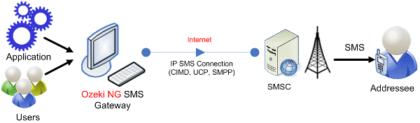 GSM modem vs IP SMS connectivity